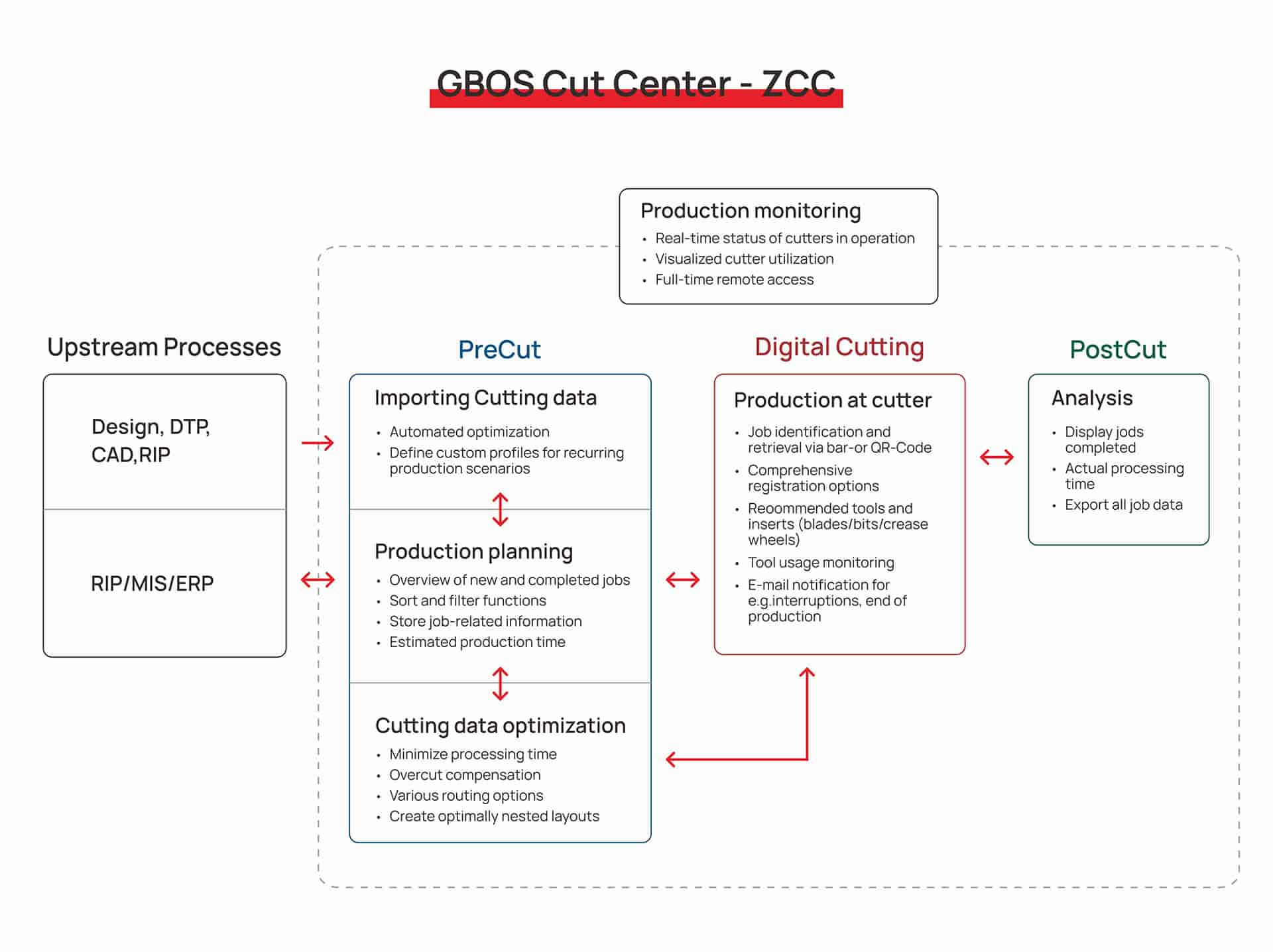 GBOS Cutting Software Center | Precision Single-to-Multi-Layer Cutting with Smart Preview & IoT ...